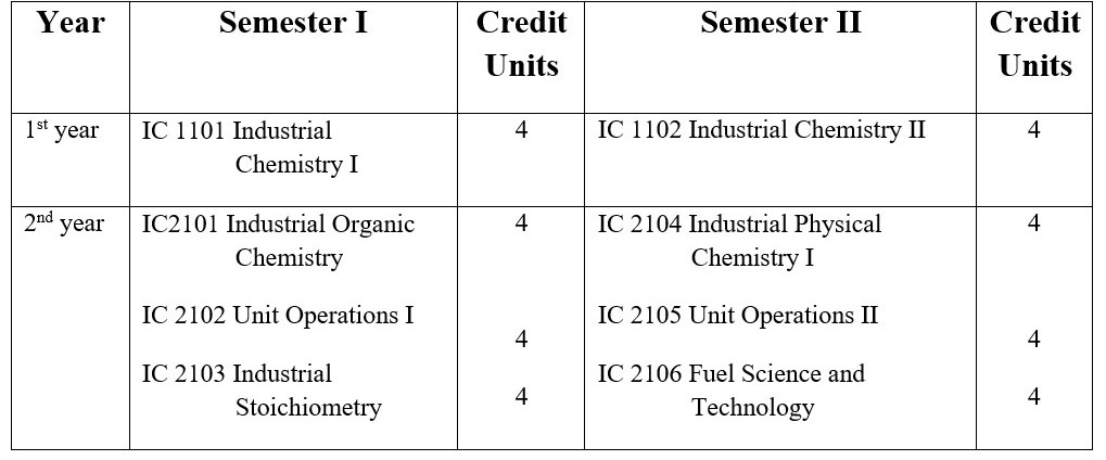 Industrial Chemistry | University of Yangon