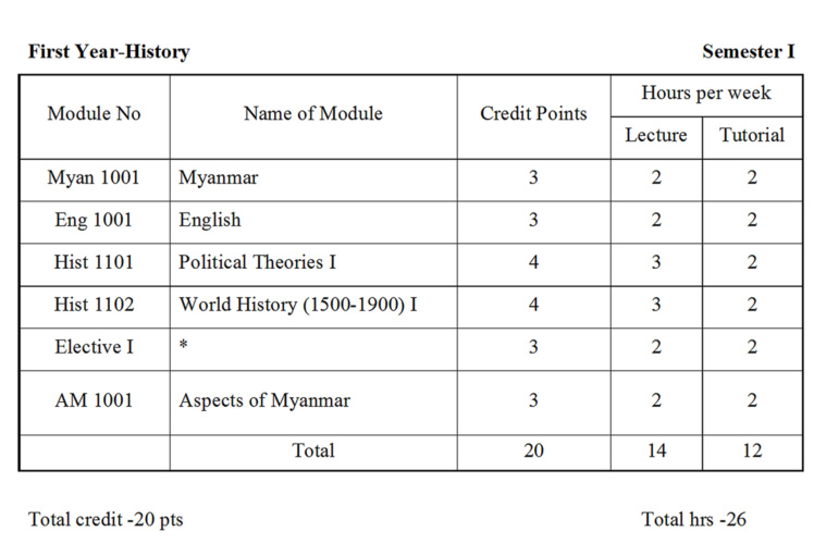 History | University of Yangon
