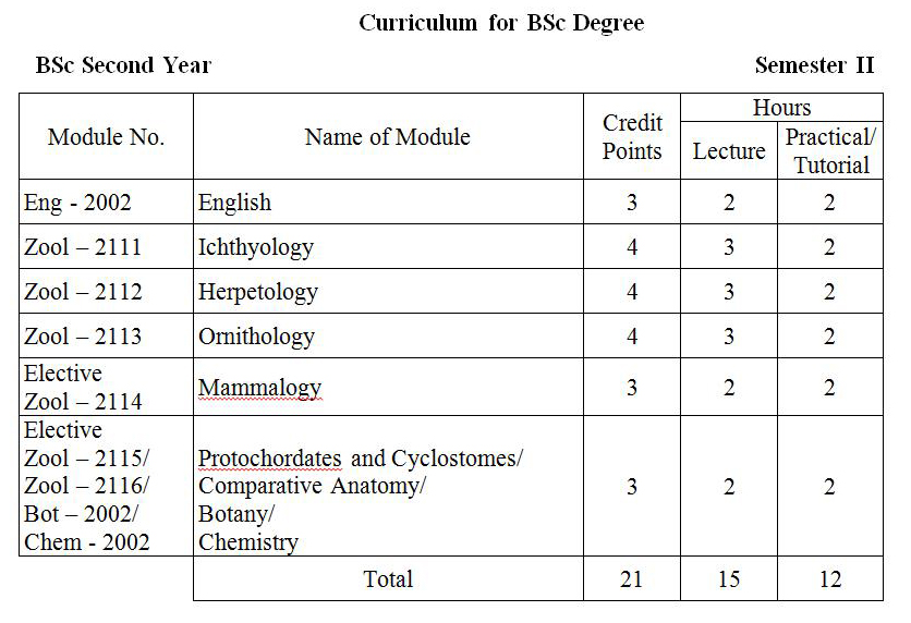 Zoology | University of Yangon